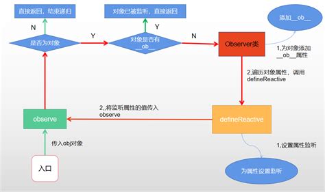 vue2数据响应式原理 vue2 响应式原理 csdn博客