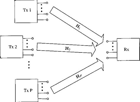 figure 1 from minimum variance linear receivers for multiaccess mimo wireless systems with space