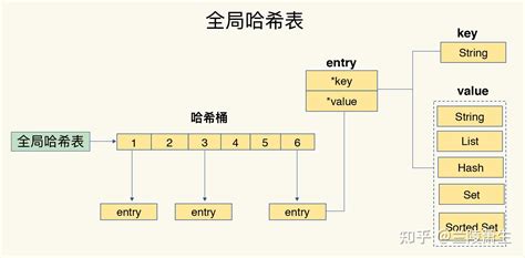 redis学习笔记篇一 渐进式rehash 知乎