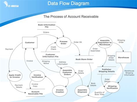 Data Flow Diagramming Mechanics Data Flow Diagram Workflow