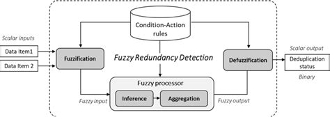 simplified diagram describing the fuzzy redundancy detection module s download scientific