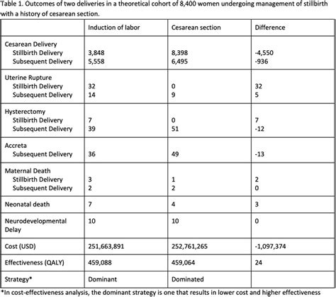 827 Obstetric Management For Stillbirth Complicated By A Prior Cesarean Section A Cost