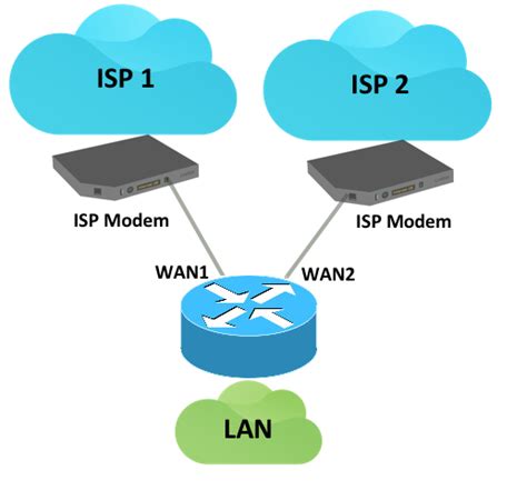 How To Configure Dual ISP Failover On A Cisco Router With A Dynamic