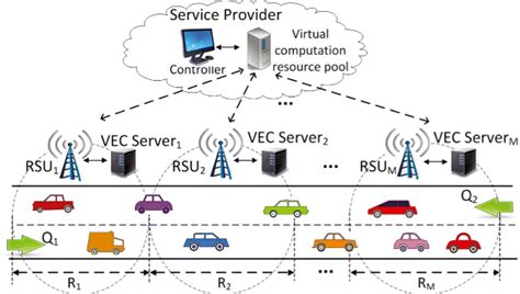 the computation offloading in a cloud based vehicular network download scientific diagram