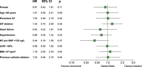 Forest Plot Of Univariable And Multivariable Factors For Freedom Of Af