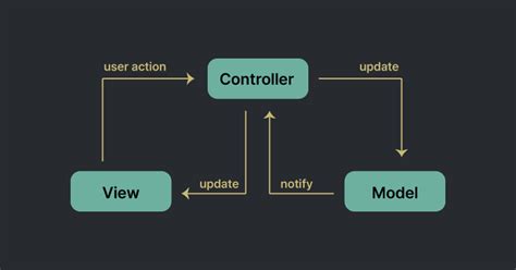 [swiftui] ios mvc mvvm