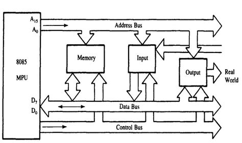 8085 microprocessor architecture the crazy programmer