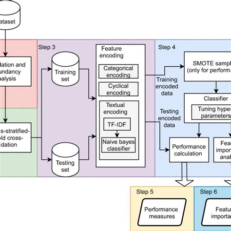 reopened bug prediction model pipeline download scientific diagram