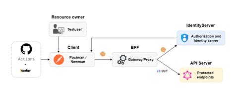 api testing with postman and newman from ci cd dev community