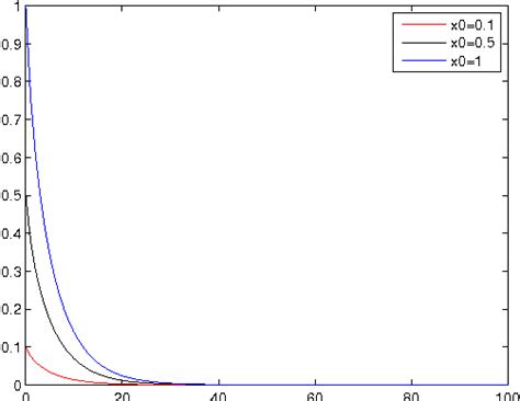 figure 1 from viscosity implicit iterative algorithms based on generalized contractions for