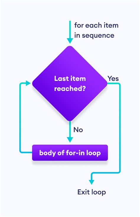 Swift For Loop With Examples