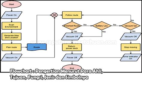 flowchart pengertian menurut para ahli tujuan fungsi jenis dan simbolnya