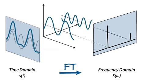 Fast Fourier Transform Simple Explanation