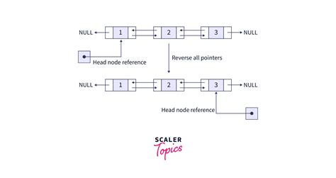 Doubly Linked List Data Structure In C Scaler Topics