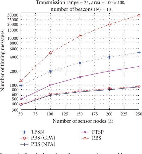 figure 1 from extension of pairwise broadcast clock synchronization for multicluster sensor