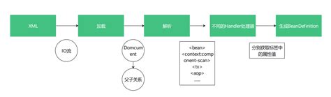 spring启动过程及bean的生命周期 springbean 和spring的启动流程 csdn博客