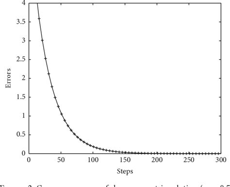 figure 2 from the relaxed gradient based iterative algorithm for the symmetric skew symmetric
