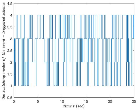 mathematics free full text improved nonfragile sampled data event triggered control for the