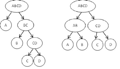 common binary classification tree structure download scientific diagram