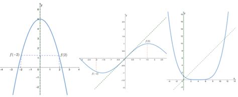 even and odd functions properties and examples