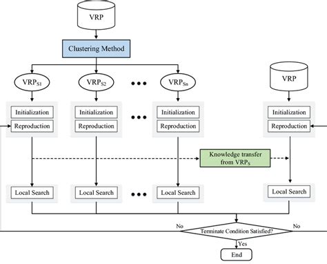 workflow of the proposed memetic search with evolutionary multitasking download scientific