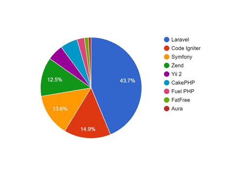 list of top php frameworks you can use in 2020