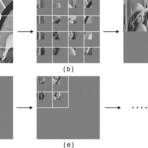 first steps of the new wavelet decomposition a initial tiling b download scientific