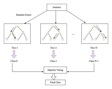 ensemble of decision tree classifiers in random forest download scientific diagram