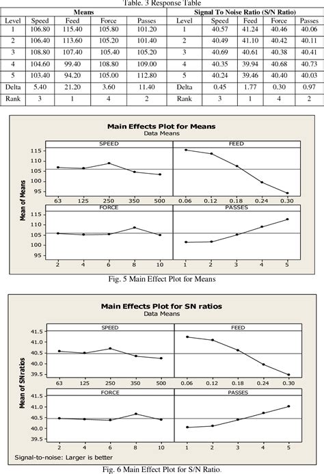 figure 5 from parametric optimization of ball burnishing process parameter for hardness of