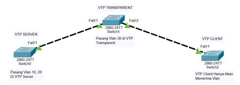 Vtp Vlan Trunking Protocol Cisco