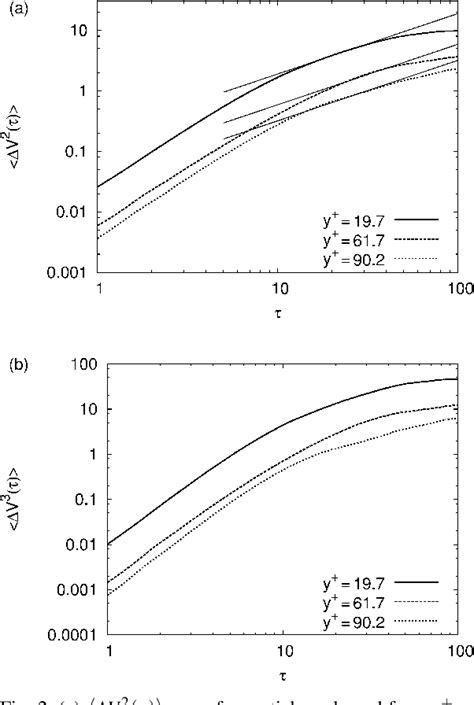Figure 2 From Eulerian And Lagrangian Structure Functions Scaling