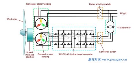 Doubly Fed Wind Turbine Working Principle Horizontal Axis Wind