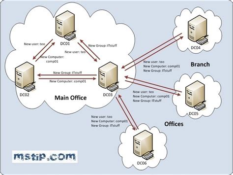 Active directory windows что это такое Доктор Windows ваш надежный