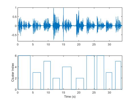 speaker diarization using x vectors matlab and simulink mathworks india