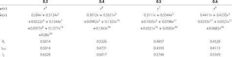 degree profiles for ldpc codes generated by the proposed design download table