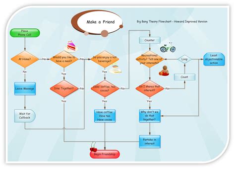 Flowcharts And Data Flow Diagrams DFDs Explained Eternal Sunshine