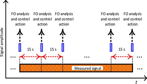 conceptual control operation using event‐triggered control download scientific diagram