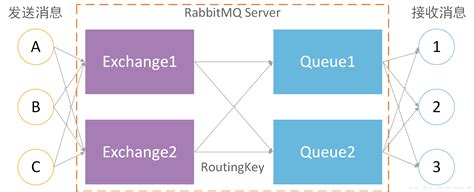 （二）rabbitmq消息队列 rabbitmq消息队列架构与基本概念 queue bundles意思 csdn博客