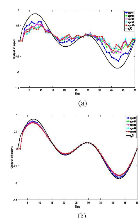 figure 2 from an improved multi agent model free adaptive iterative learning consensus control