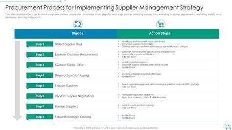 Procurement Process For Implementing Supplier Management Strategy