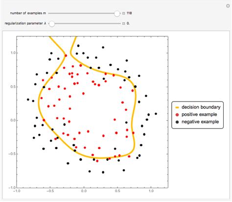 regularized logistic regression wolfram demonstrations project