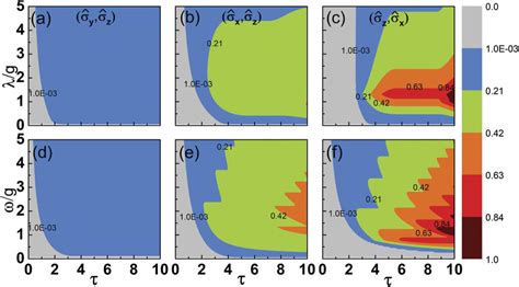 phase diagram of non markovianity in three different operation download scientific diagram