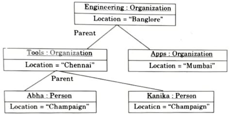 Aktu Btech Object Oriented Programming System Design Important Unit 2