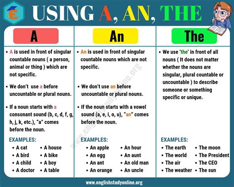 Difference Between Definite And Indefinite Articles In English