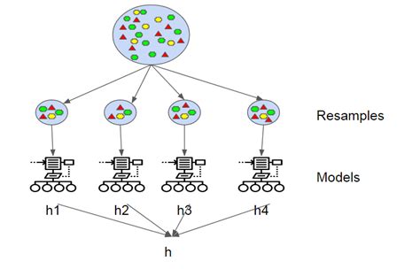 ensemble methods techniques in machine learning bagging boosting random forest gbdt xg