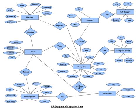 What Is Er Diagram What Are Its Components What Is An Entity