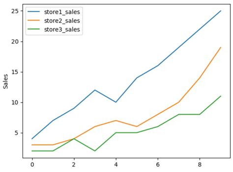 how to add axis labels to plots in pandas with examples