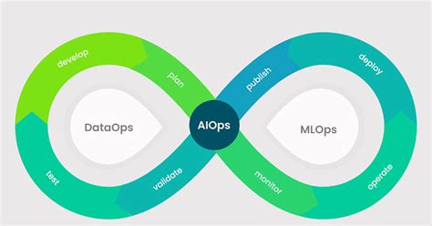 What are AIOps MLOps and DataOps Overview Michał Opalski ai agile org