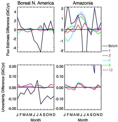 difference kalman smoother batch in flux estimates top and download scientific diagram