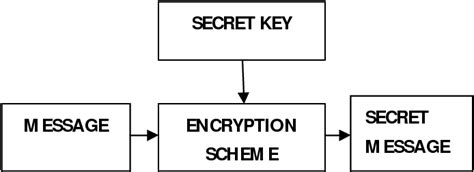 figure 1 from fpga implementation of vigenere ciphermethod based on colour image steganography